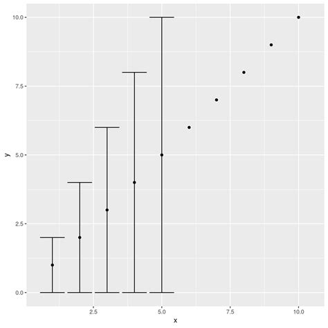Errorbars Are Not Drawn If They Extend Outside Of Limits · Issue 3032 · Tidyverseggplot2 · Github