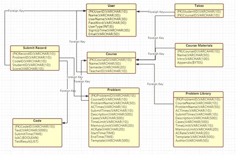 Oj系统数据库设计 企业应用开发 Oj系统
