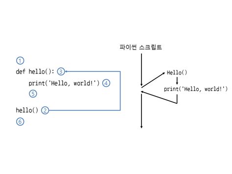 Cos Pro 2급 파이썬 241 Hello World 출력 함수 만들기