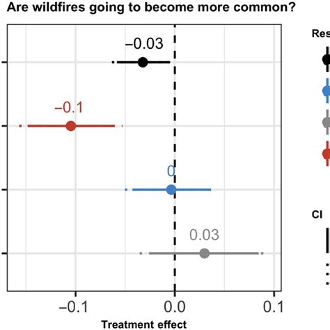 Treatment Effect On Beliefs About Wildfire Frequency This Figure