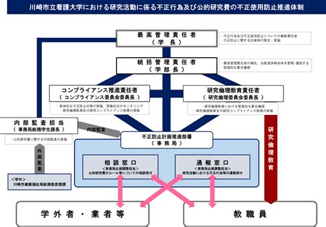 研究不正防止の取り組みについて｜川崎市立看護大学
