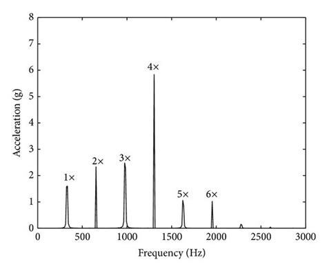 The Spectrum After The Noise Reduction Download Scientific Diagram