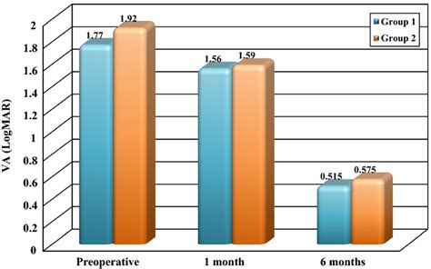 Improvement Of Best Corrected Visual Acuity Bcva During The Follow Up Download Scientific