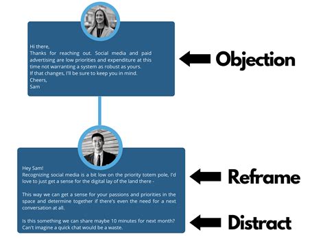 Guide To Handling Sales Objections Examples And Framework