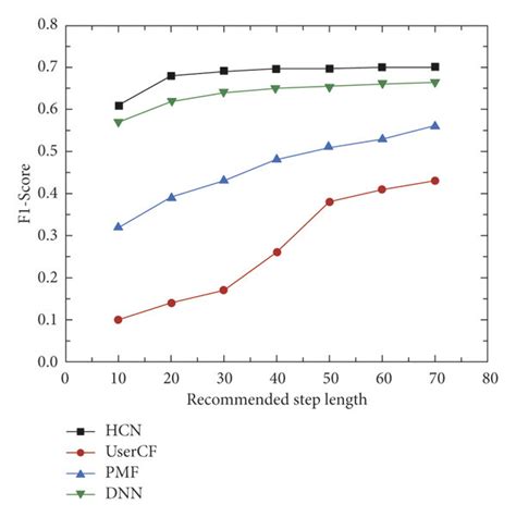 F1 Score Experimental Comparison Of Each Algorithm Download