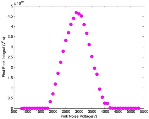 A White Noise Power Spectrum B Pink Noise Power Spectrum Download Scientific Diagram