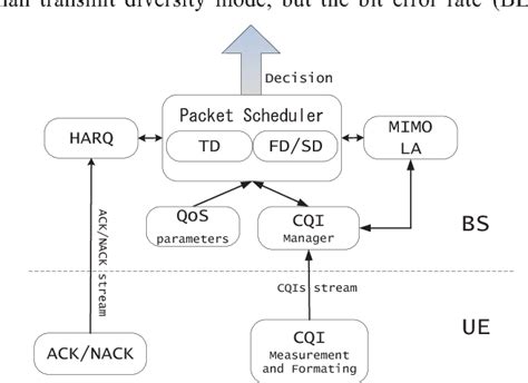 Figure From Packet Scheduling With QoS Support In LTE Downlink MIMO System Semantic Scholar