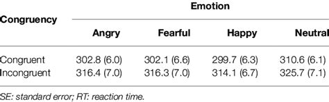 The Mean Rts Se For The Gaze Cueing Task Download Scientific Diagram