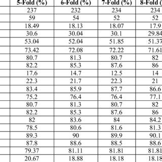 Performance metrics of Naïve Bayes using method I Download Table