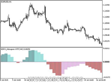 xdpo histogram htf indicator for metatrader 5 alice wonders