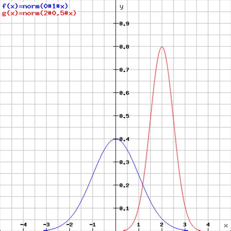 Normal Distribution Calculator