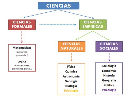 Clasificación De Las Ciencias