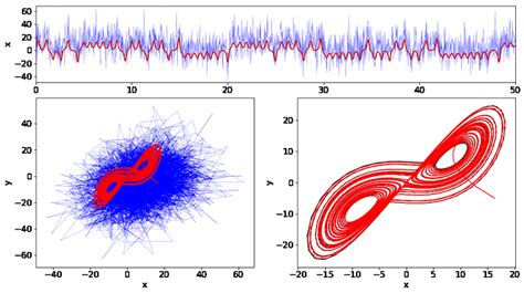 denoising results for lorenz 63 system corrupted by white noise with