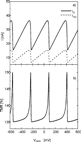 The Electric Current A And Tmr B In Function Of The Gate Voltage Download Scientific