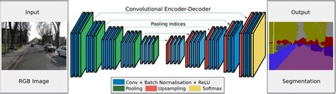 The Segnet Architecture 62 Download Scientific Diagram