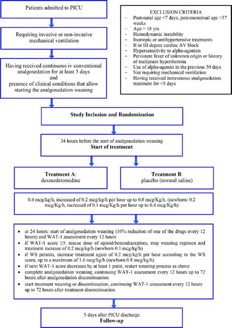 Study Protocol Flow Chart AV Atrio Ventricular Iv Intravenous PICU Download Scientific