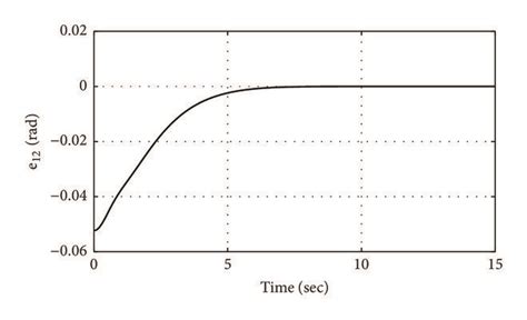 Tracking Errors Under Controller 20 A Position Tracking Error Of