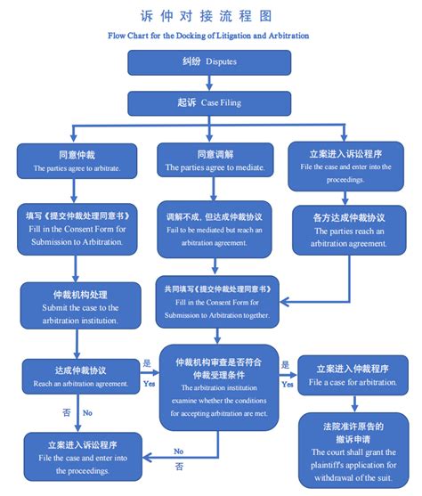 诉仲对接流程图