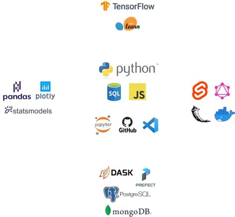 my data science tech stack 2020 dev community