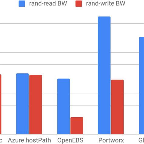 random read and write iops download scientific diagram