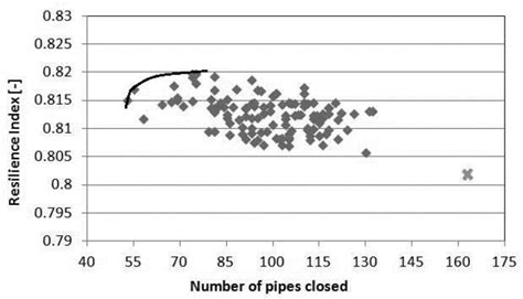 Figure 5 From Design And Performance Of District Metering Areas In Water Distribution Systems