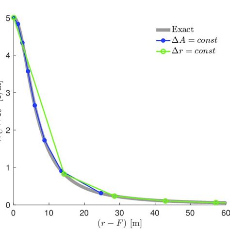 Continous Wave Lidar Weighting Function As Defined In Equation 2 With