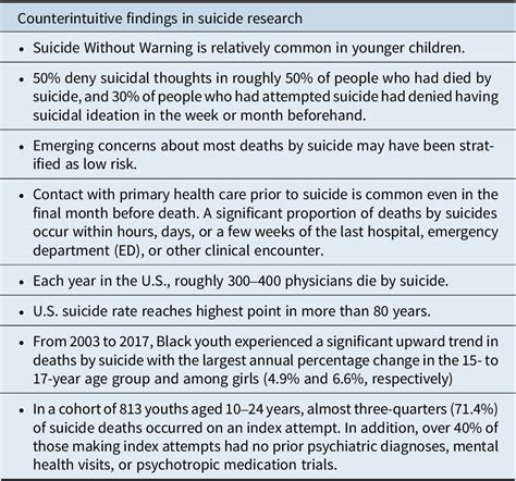 Advances In Suicide Prevention Critical Overview Of The Gaps In