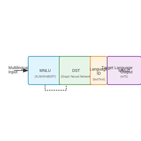 Cross Lingual Dialogue Systems Ai Tutorial Next Electronics