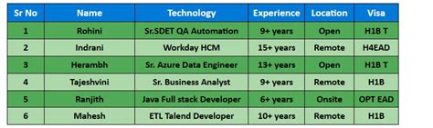 Candidate Available Srsdet Qa Automation Workday Hcm Sr Azure Data