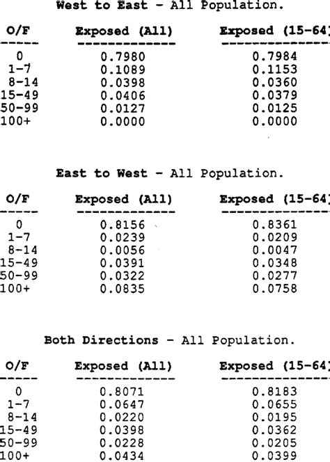 Breakdown Of The Population By Age And Sex Proportions Download Table