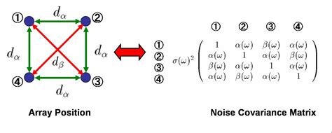 Sagayama Ono Lab Isotropic Noise Field Orthogonalization In Array Signal Processing And Its