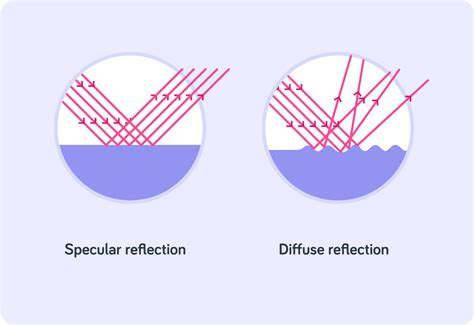 Specular And Diffuse Reflection Revise Gcse Physics With Albert Teen