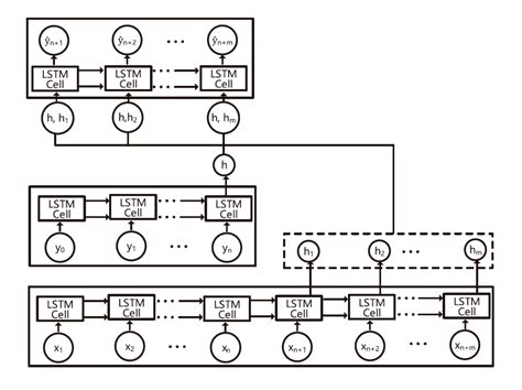Lstm