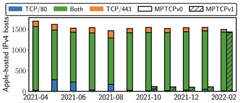 Analyzing MPTCP Adoption In The Internet APNIC Blog