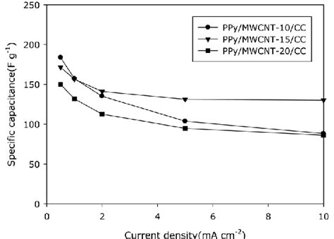 Specific Capacitance As A Function Of Current Density For The Cells Download Scientific Diagram
