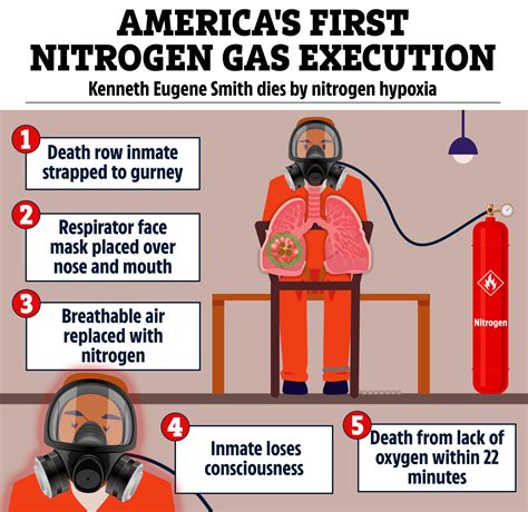 Inmate Kenneth Smith Slammed First Ever Nitrogen Gas Execution As Step Backward Before He Died