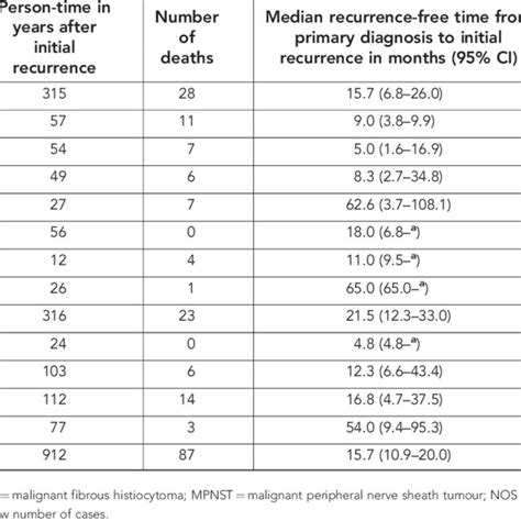 Kaplan Meier Estimation Of Median Recurrence Free Time And Median