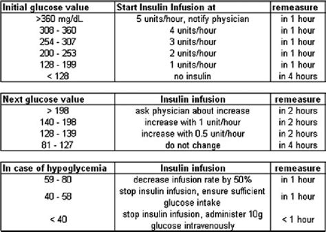Insulin Protocol As Used During The Study Period The Protocol Was Download Scientific Diagram