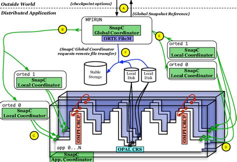 Illustration Of Open Mpi Frameworks Participating In A Distributed Download Scientific Diagram