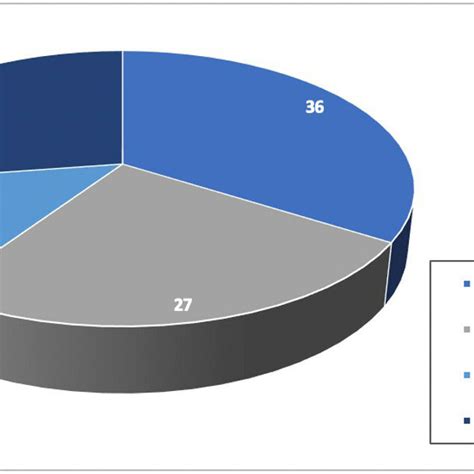 Distribution Of Neglect Cases Investigated By The Health Surveillance
