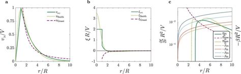 Idealized Profiles Of Velocity Vorticity And Vorticity Gradient A Download Scientific