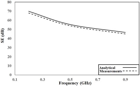 Shielding Effectiveness For Double Layers Of Aluminum Wire Mesh Screens Download Scientific