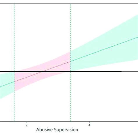Johnson Neyman Interaction Plots For Abusive Supervision And