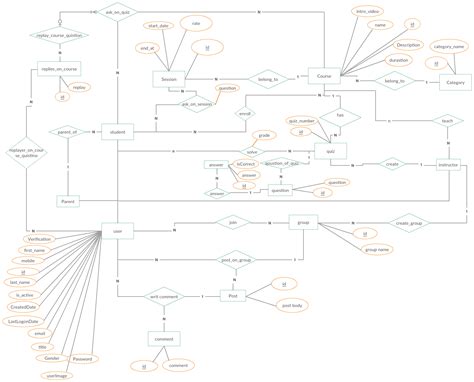 Learning Management System Er Diagram Diagram Er System Mana