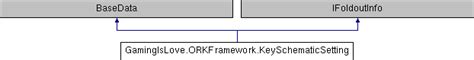 Ork Framework Gamingisloveorkframeworkkeyschematicsetting Class Reference