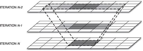Figure 1 From Efficient Hardware Design Of Iterative Stencil Loops Semantic Scholar