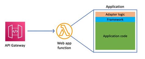 Dimuthu Arangala On Linkedin Re Platforming Java Applications Using The Updated Aws Serverless