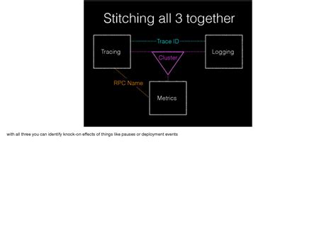 Observability 3 Ways Logging Metrics And Tracing Speaker Deck