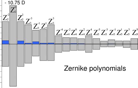 Experimental Ranges Of Zernike Polynomials Production Up To The 5th Download Scientific Diagram