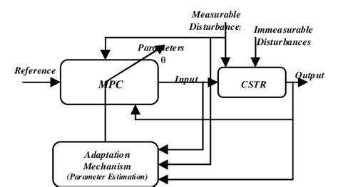 Block Diagram Of The Controller And CSTR Download Scientific Diagram